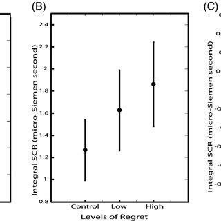 A The Left Panel Displays The Skin Conductance Responses SCR During Download Scientific