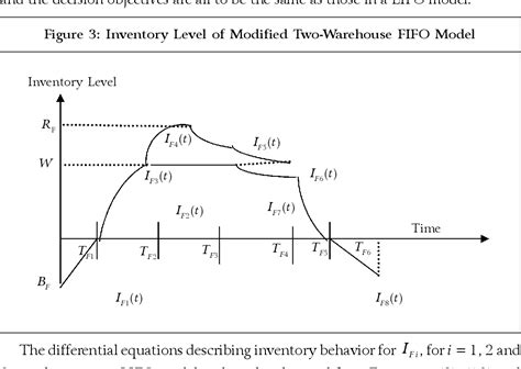 Figure 3 From Two Warehouse Inventory Model With Stock Dependent Demand For Deteriorating Items