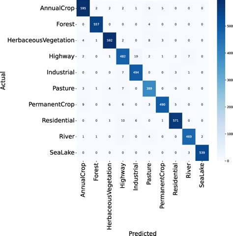 Figure 2 From Multi Spectral Band Selection And Spatial Explanations Using Xai Algorithms In