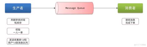 微服务spring Boot 整合redis 基于redis的stream 消息队列 实现异步秒杀下单小王同学 的技术博客51cto博客