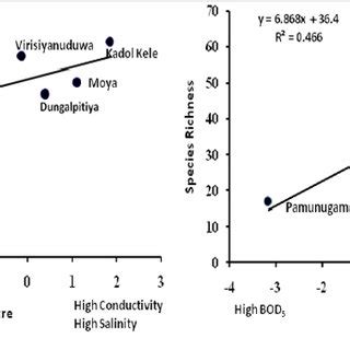 Linear Regression Of Shannon Wiener Diversity Index H And The