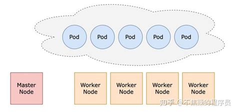 Kubernetes架构及核心部件 知乎