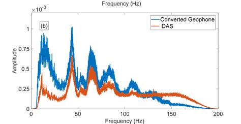 Amplitude Spectrum Comparisons For Near A And Far B Offsets The