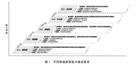 十大企业数字化转型成熟度评价模型 Csdn博客