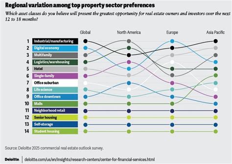 This Chart From Deloitte Is Fascinating Specifically I Thought There