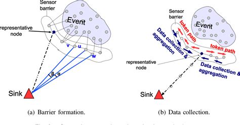 Figure 1 From A Qos Based Routing Protocol For Wireless Sensor Networks Semantic Scholar