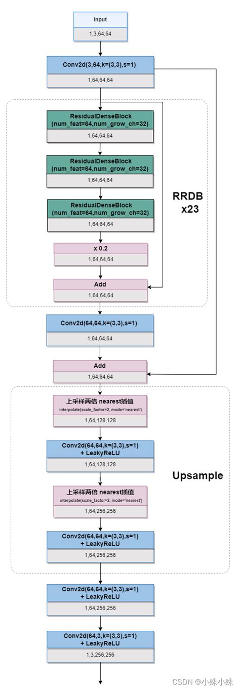 万字长文解读图像超分辨率 Real Esrgan 论文笔记代码阅读 Csdn博客