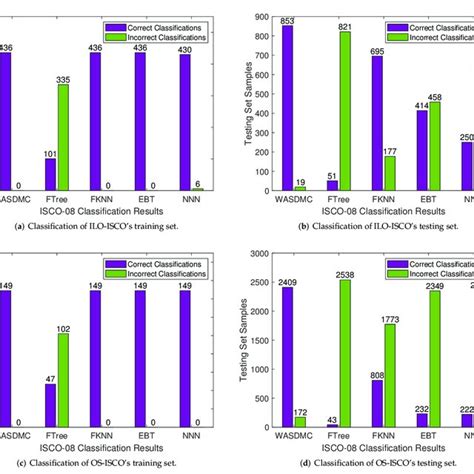 The Classification Of The Ilo Iscos And Os Iscos Training And Testing Download Scientific