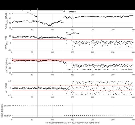Sca Results For Prn 5 With A Generated E1 Bc Signal Power Of ~41 Db Hz