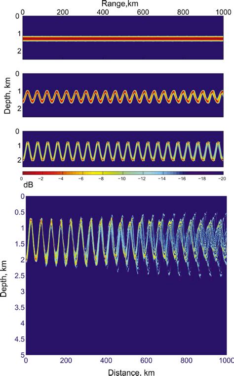 Examples Of Parabolic Equation Calculations Of Four Different Weakly Download Scientific