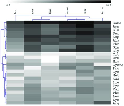 Hierarchical Clustering Of Free Amino Acid Concentrations Detected