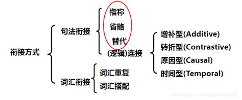 自然语言处理nlp（11）——篇章分析与指代消解 篇章分析的研究主要集中哪两个方面 csdn博客