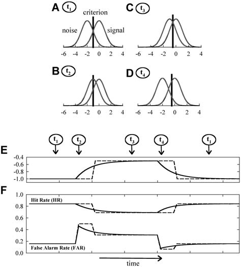 Predictions From The Dynamic Signal Detection Theory Sdt Model A D