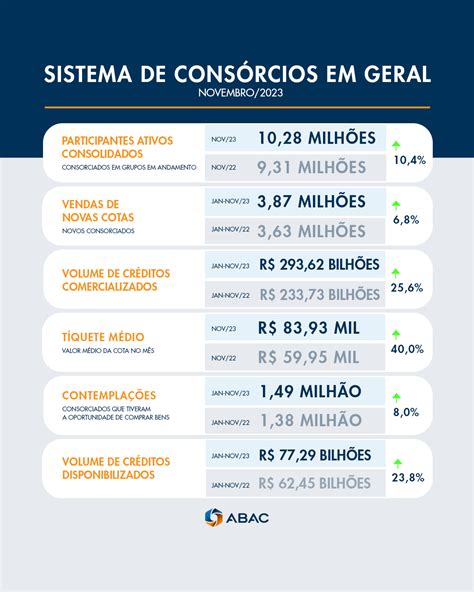 Blog da ABAC Sistema de consórcios em novembro dados econômicos