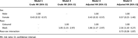 Binomial Regression Models For Relative Risk Of Concurrency In RaceÁsex