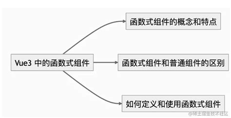 【三十天精通vue 3】第十二天 Vue 3 的函数式组件详解（过滤器已废弃） 阿里云开发者社区