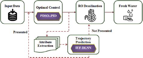 Block Diagram Of The Proposed Methodology Download Scientific Diagram