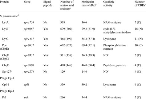 Characteristics Of Selected Pneumococcal And Phage Cell Wall Hydrolases