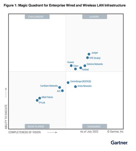 Juniper Lo Ha Logrado Otra Vez Y Ya Van Cuatro Seguidas Líder En El Magic Quadrant™ De