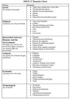 Spice T Chart By Ap History One Stop Shop Tpt