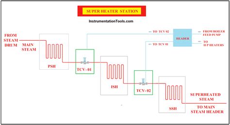 Superheated Steam Temperature Control System