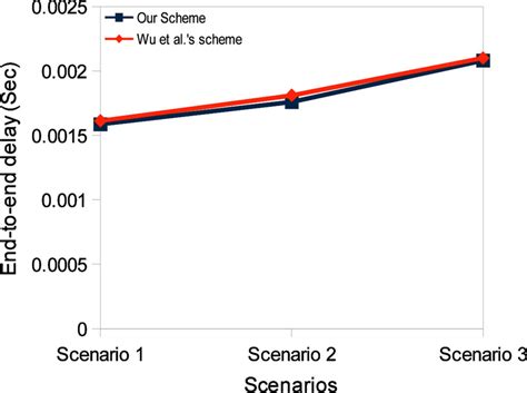 End To End Delay Comparison Between Our Proposed Scheme And Wu Et Al S