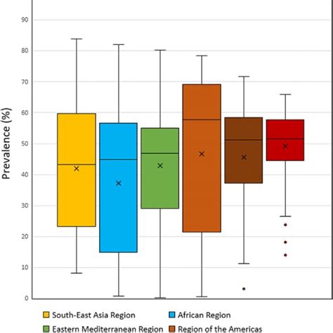 Plots Display A Box Representing The Median Maximum And Minimum