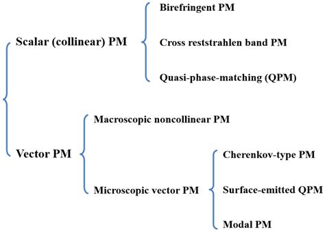 Phase Matching In Nonlinear Crystal Based Monochromatic Terahertz Wave