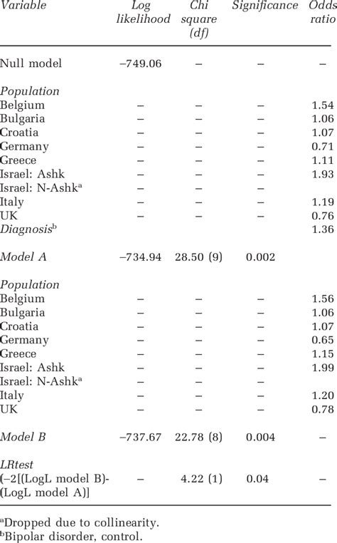 Stepwise Logistic Regression For Variables Predicting Ht2cr Serine23