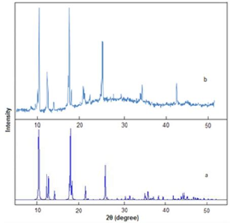 A XRD Patterns For The Simulated And B As Synthesized
