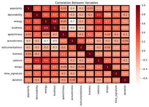 Github Hoshangi Ott Analysis On Spotify Dataset
