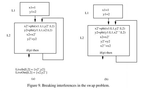 Compilation Cant Translating Out Of Ssa Be More Trivial Stack