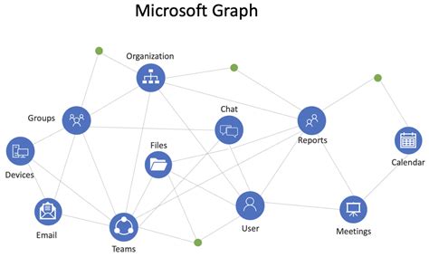 Ms Graph Intro