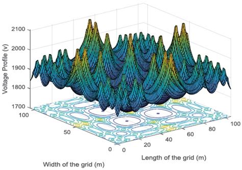 Techniques Used For Unequally Spaced Grounding Grid Design