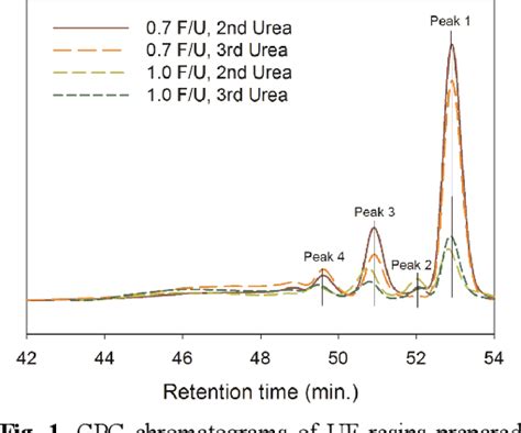 Figure 1 From Performance Of Urea Formaldehyde Resins Synthesized At