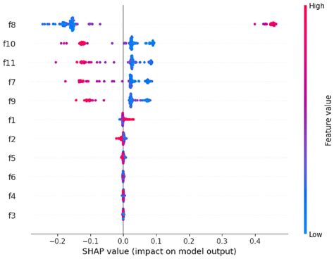 Optimized Virtual Reality Design Through User Immersion Level Detection