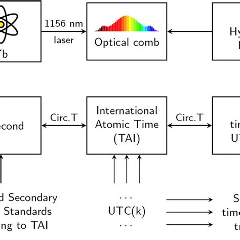 Overview Of The Frequency Chain Between The ¹⁷¹yb Optical Frequency