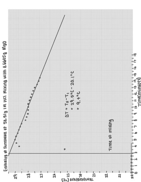 Wet Lab 3 Enthalpy Lab Graphs O E E U I E C Y T U T E E En E C I O E I