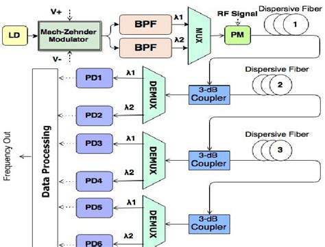 schematic of the proposed approach for microwave frequency estimation download scientific