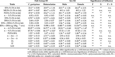 Effect Of Fish Group And Sex On Fat Characteristics Of Fillets Values