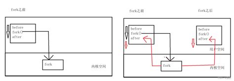 【linux】进程控制1——进程创建和进程退出 linux监控进程创建和退出 csdn博客