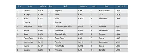 Mala performance de América Latina en el ranking de Calidad Institucional qué países lo