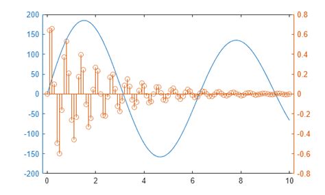 Plotyy Not Recommended Create Graph With Two Y Axes Matlab
