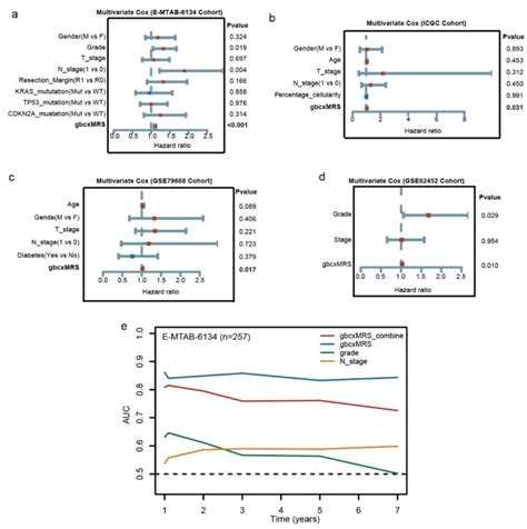 Robust Validation And Comprehensive Analysis Of A Novel Signature Derived From Crucial Metabolic