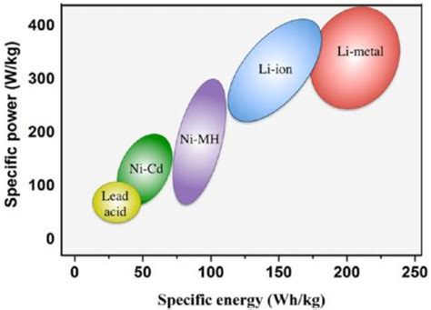 Ragone Plot For Various Rechargeable Batteries Showing Superiority Of Download Scientific