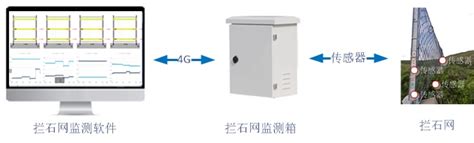 涉铁拦石网自动化监测 测量云