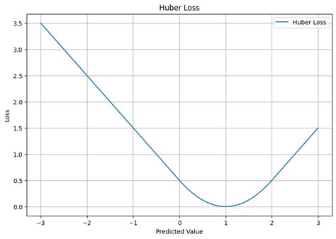Decoding Loss Functions The Unsung Hero Of Machine Learning Goglides Dev 🌱