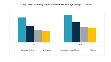 Lung Cancer Screening Software Market Size Share Trend Analysis By 2033