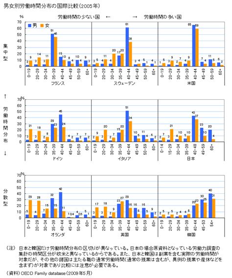 図録 男女別労働時間分布の国際比較2005年