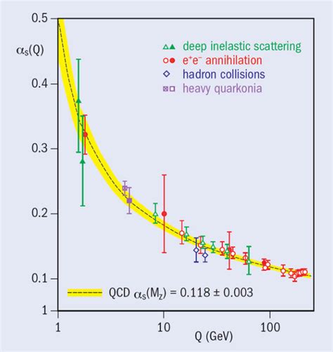 The History Of Qcd Cern Courier